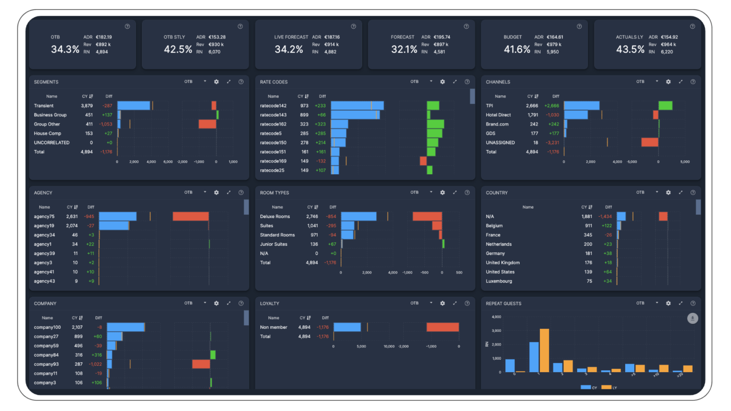 Juyo Analytics Platform: One-Stop Solution for Hotel Data Analysis